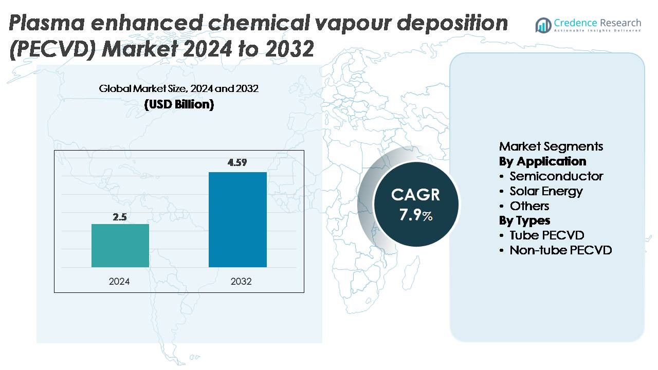 Plasma-Enhanced Chemical Vapour Deposition Market Size, Share ...