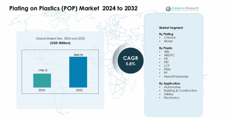 plating on Plastics (POP) Market Size, Growth and Forecast 2032