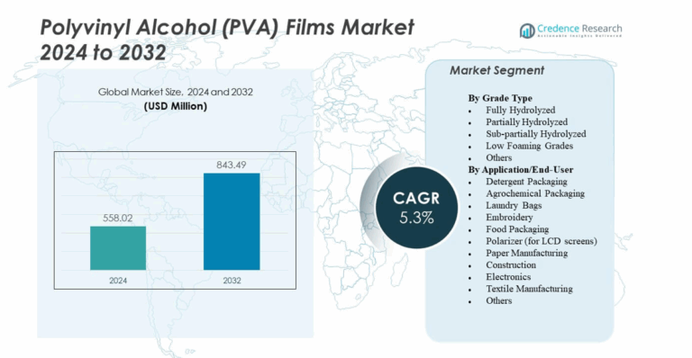 Polyvinyl Alcohol Films Market Size, Growth and Forecast 2032