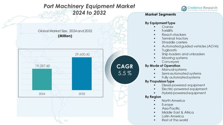 Port Machinery Equipment Market Size, Share & Growth Report 2032