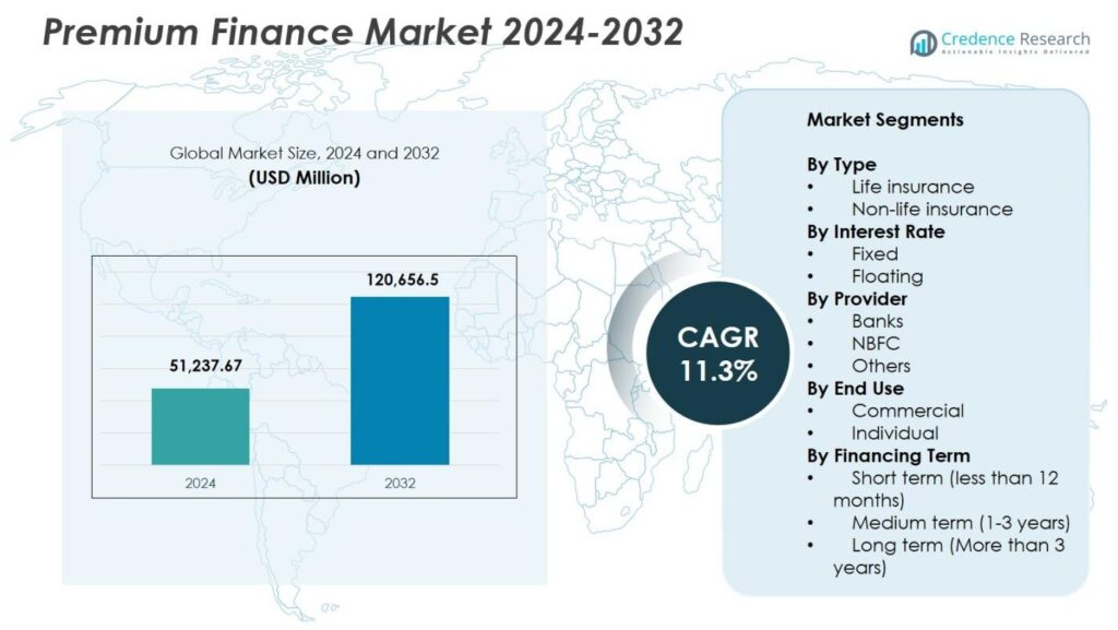 Premium Finance Market Size, Growth, Share and Forecast 2032