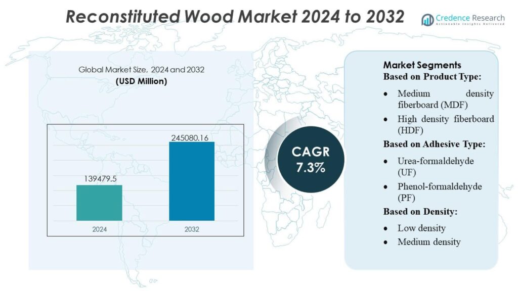 Reconstituted Wood Market Size, Share, Trends and Forecast 2032