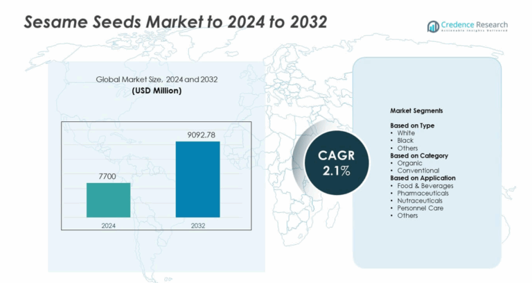 Sesame Seeds Market Size, Growth, Trends and Forecast 2032