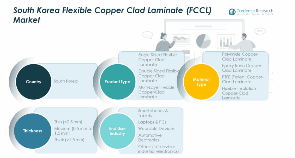 韓国フレキシブル銅張積層板（FCCL）市場規模、成長および予測 2032