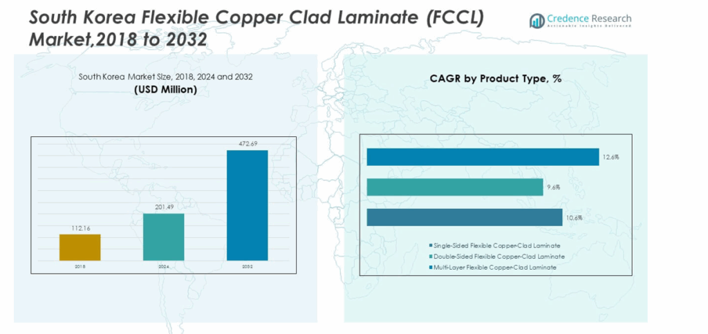 韓国フレキシブル銅張積層板（FCCL）市場規模、成長および予測 2032