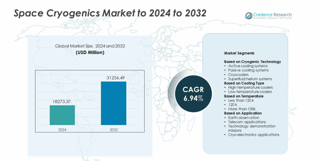 Space Cryogenics Market Size, Growth. Share and Forecast 2032