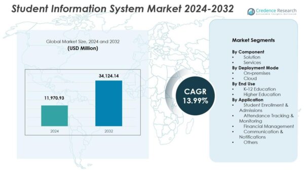 Student Information System Market Size, Growth and Forecast 2032