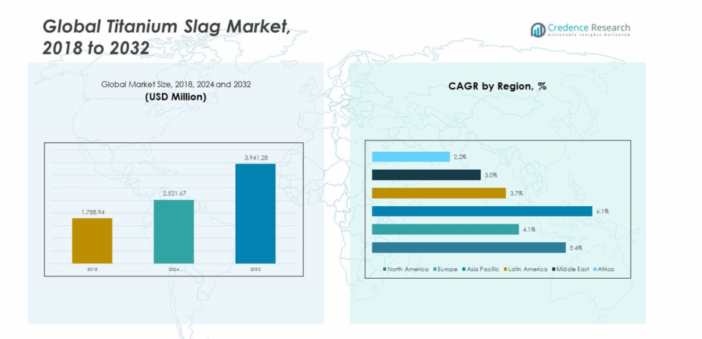 Titanium Slag Market Size, Share, Growth and Forecast 2032