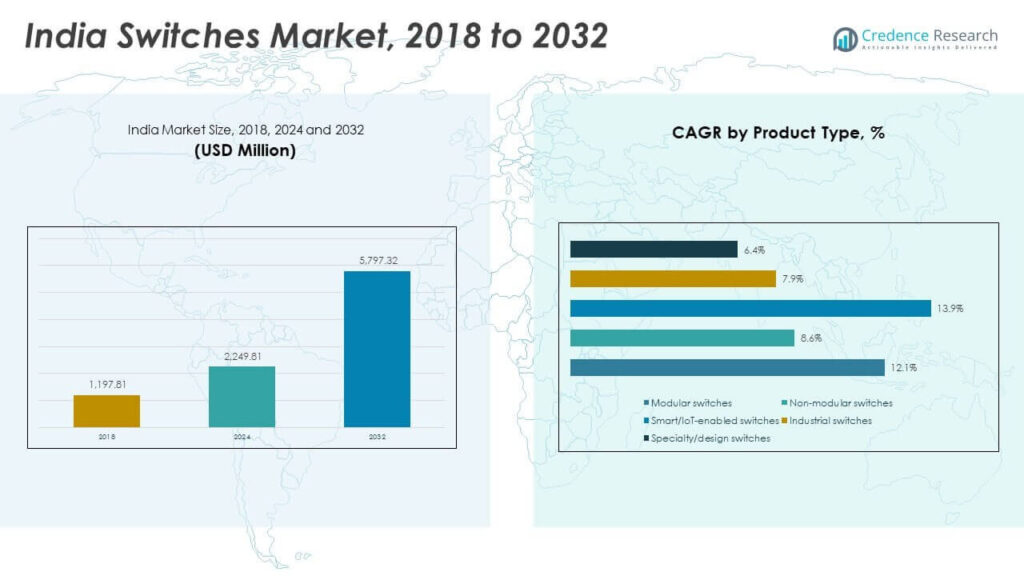 India Switches Market Size, Growth, Share and Forecast 2032