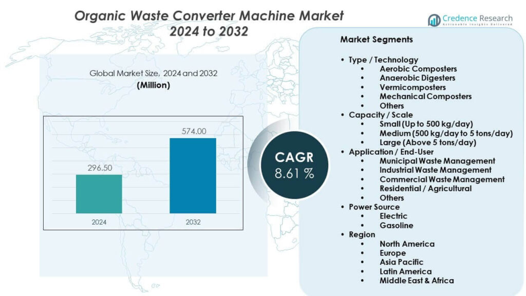 Organic Waste Converter Machine Market Size, Growth and Forecast 2032