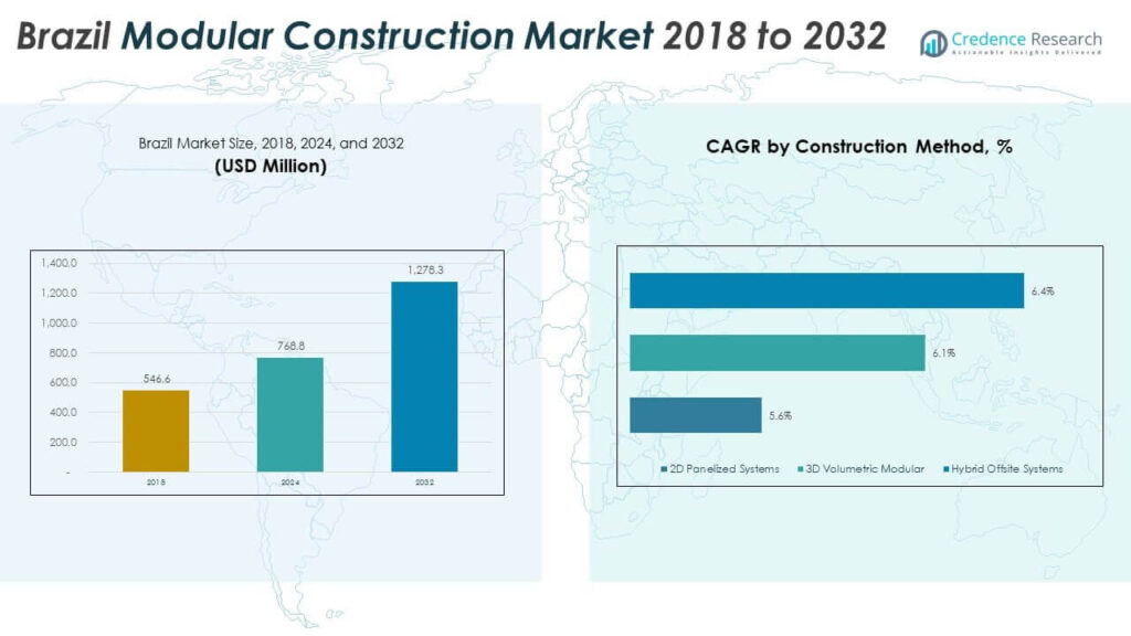 Brazil Modular Construction Market Size, Growth and Forecast 2032