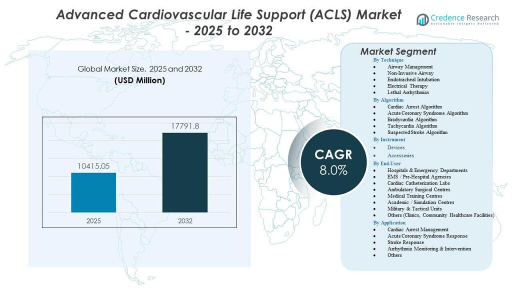 Advanced Cardiovascular Life Support Market Size, Share and Forecast 2032