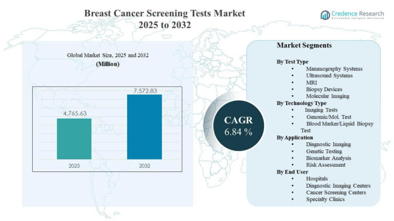 Breast Cancer Screening Tests Market Size, Share and Forecast 2032