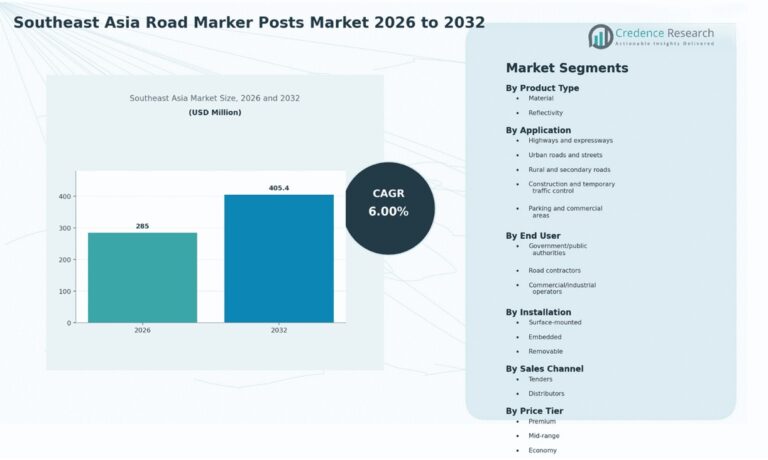 Southeast Asia Road Marker Posts Market Size, Share and Forecast 2032